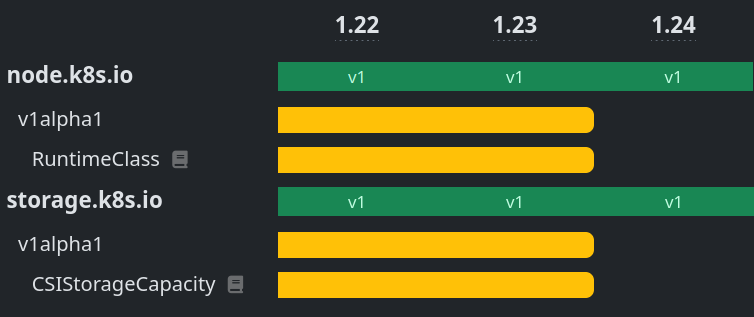Kubernetes API Timeline